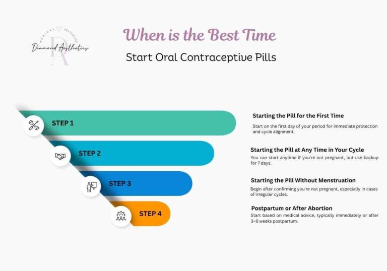 When to Start Oral Contraceptive Pills: Safe and Quick Guide